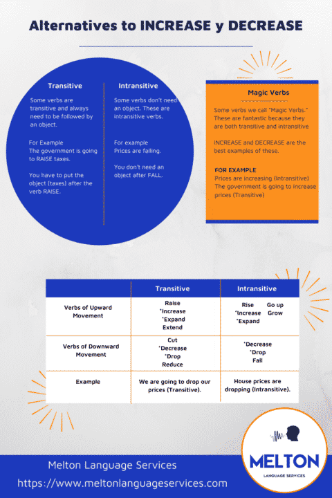 Alternatives to INCREASE and DECREASE - Melton Language Services